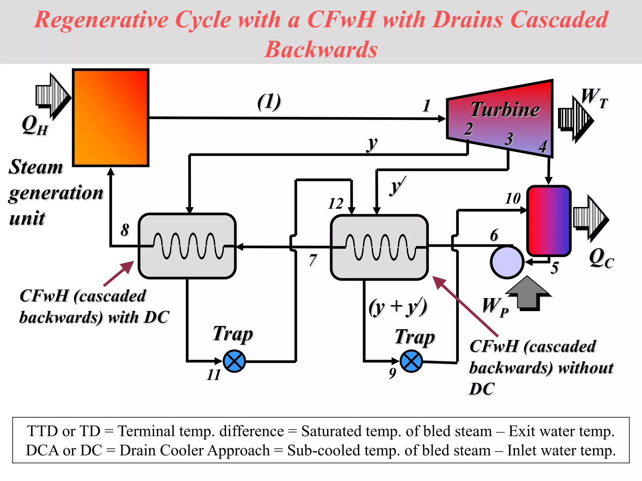 Regenerative rankine cycle (Closed Feedwater Heaters) | PPT