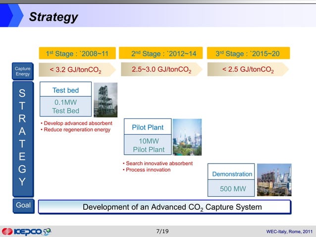 Current Status of Amine-based CO2 Capture Technology in KEPCO | PPT