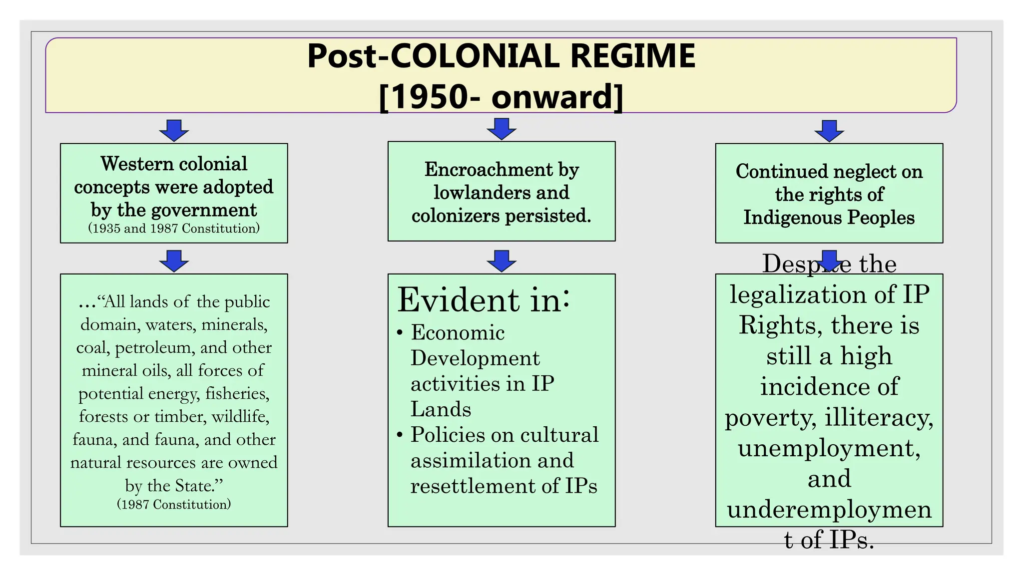 Colonial Disenfranchisement of Indigenous Peoples | PPTX