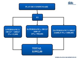 4life schema de oportunitati | PPT