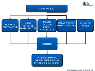 4life schema de oportunitati | PPT