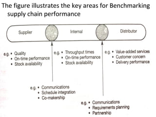 4 logistics performance (LOGISTICS MANAGEMENT) | PPT