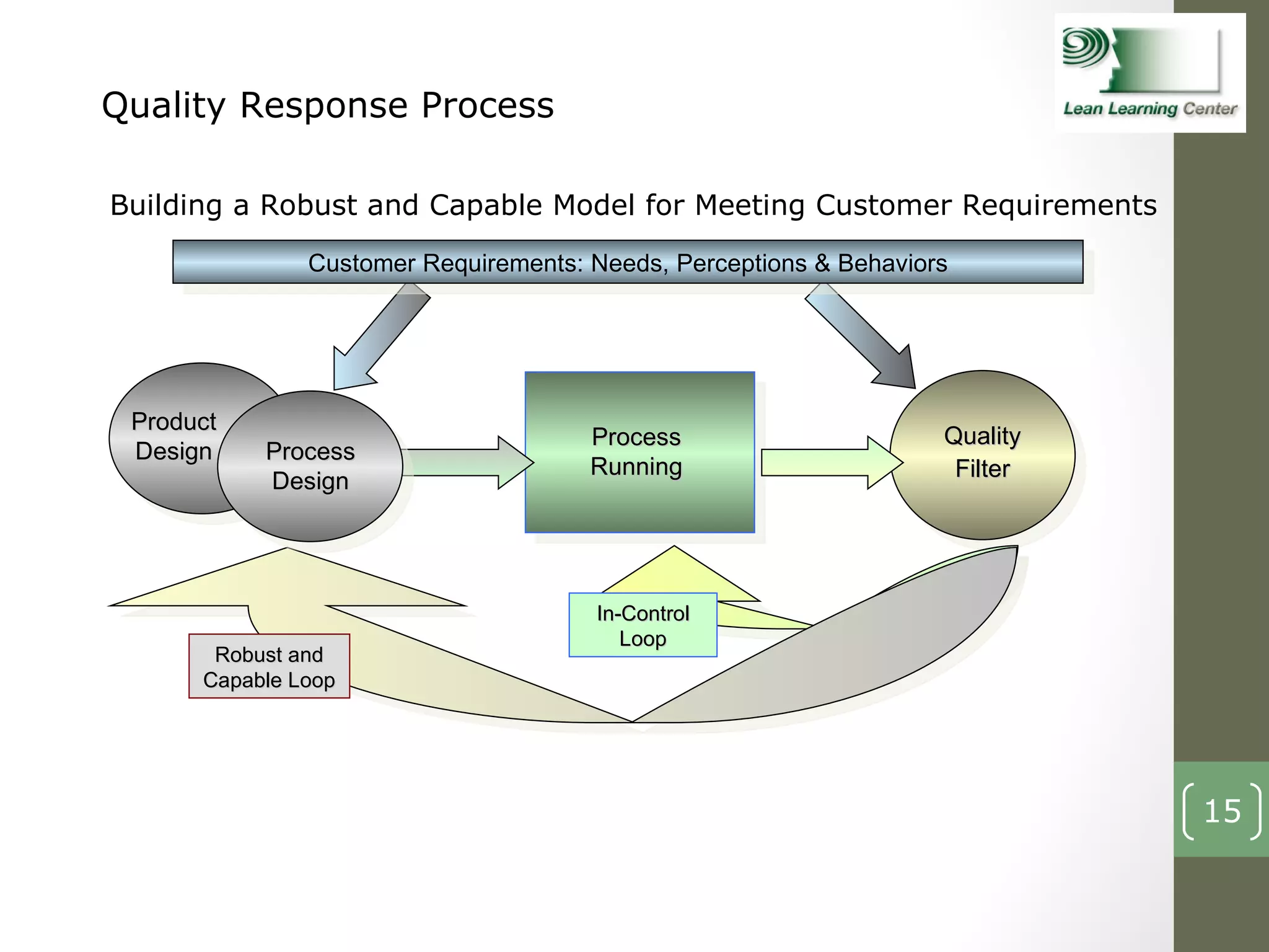 4 loops of quality systems by jamie flinchbaugh | PPT