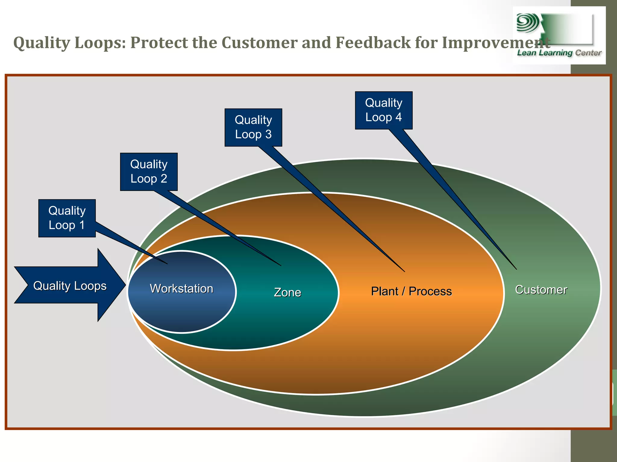 4 loops of quality systems by jamie flinchbaugh | PPT