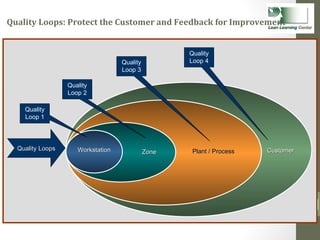4 loops of quality systems by jamie flinchbaugh | PPT