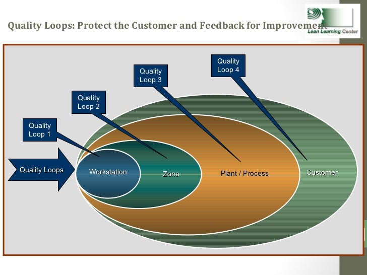 4 loops of quality systems by jamie flinchbaugh 4 loops of quality systems by jamie flinchbaugh