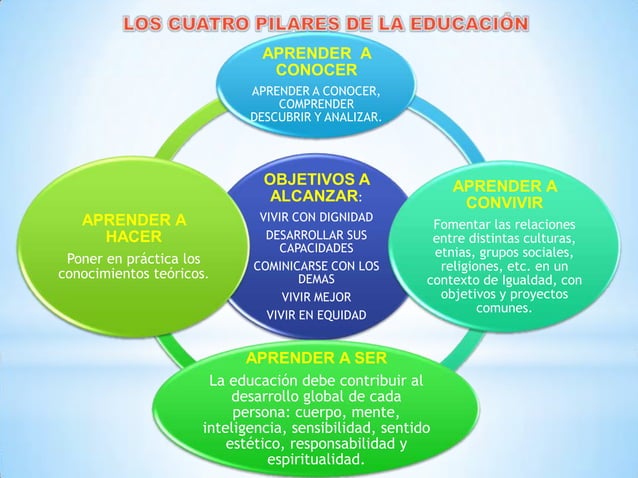 los cuatro pilares de la educacion | PPT