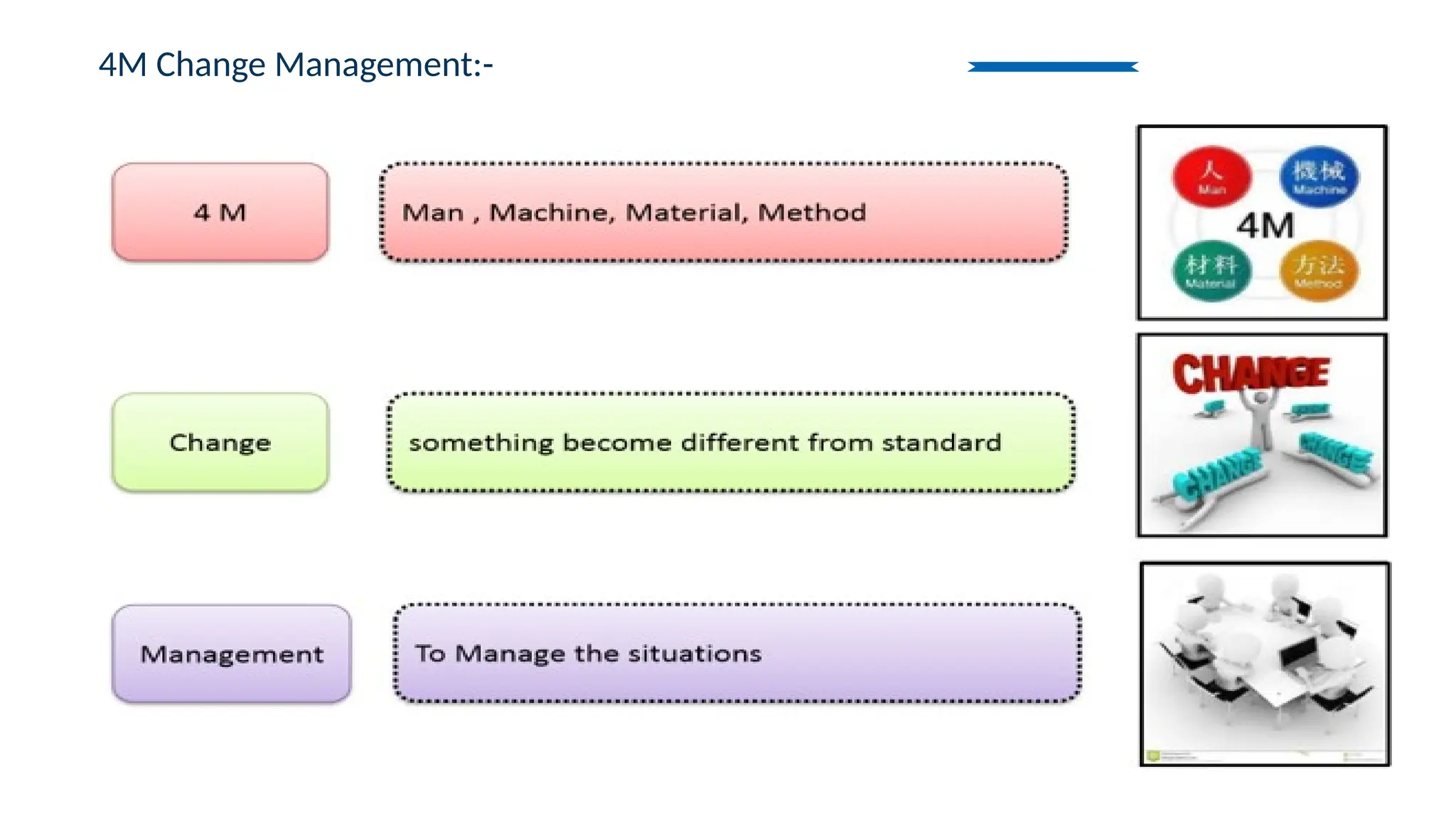 4M-Change-Management. Man Machine Material Methodpptx | PPTX