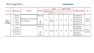 4M-Change-Management. Man Machine Material Methodpptx | PPTX
