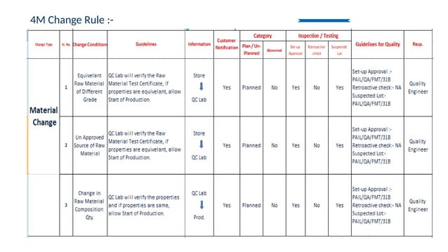 4M-Change-Management. Man Machine Material Methodpptx | PPTX