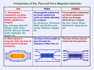 Class 12th physics magnetism ppt | PPT