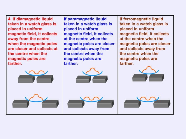 Class 12th physics magnetism ppt | PPT | Physics | Science
