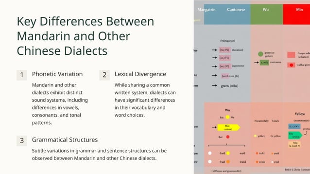 4+Mandarin and Dialects +Overview of China.pptx