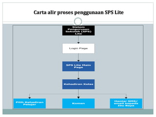 manual aplikasi sps lite | PPT