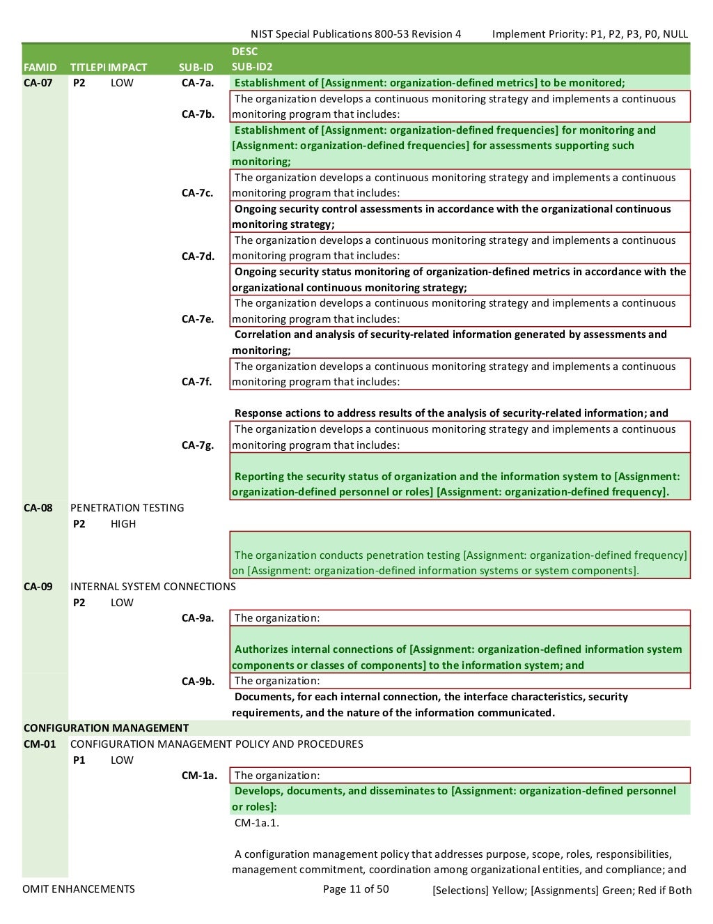 (4) NIST SP 800-53 Revision 4 (security control enhancements omitted)…
