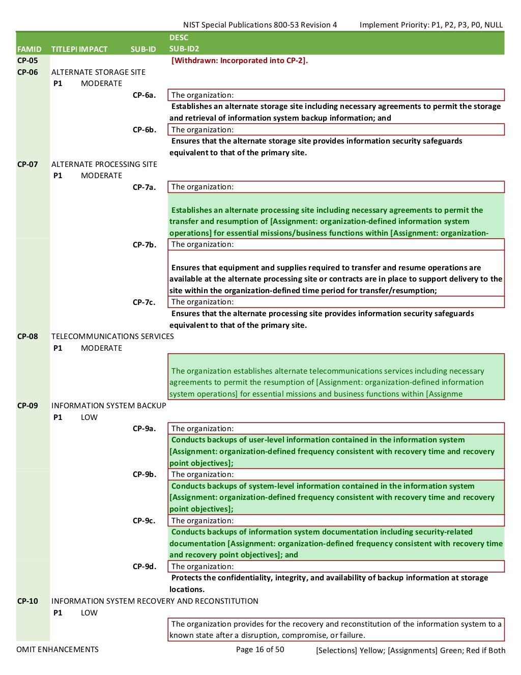 (4) NIST SP 800-53 Revision 4 (security control enhancements omitted)…