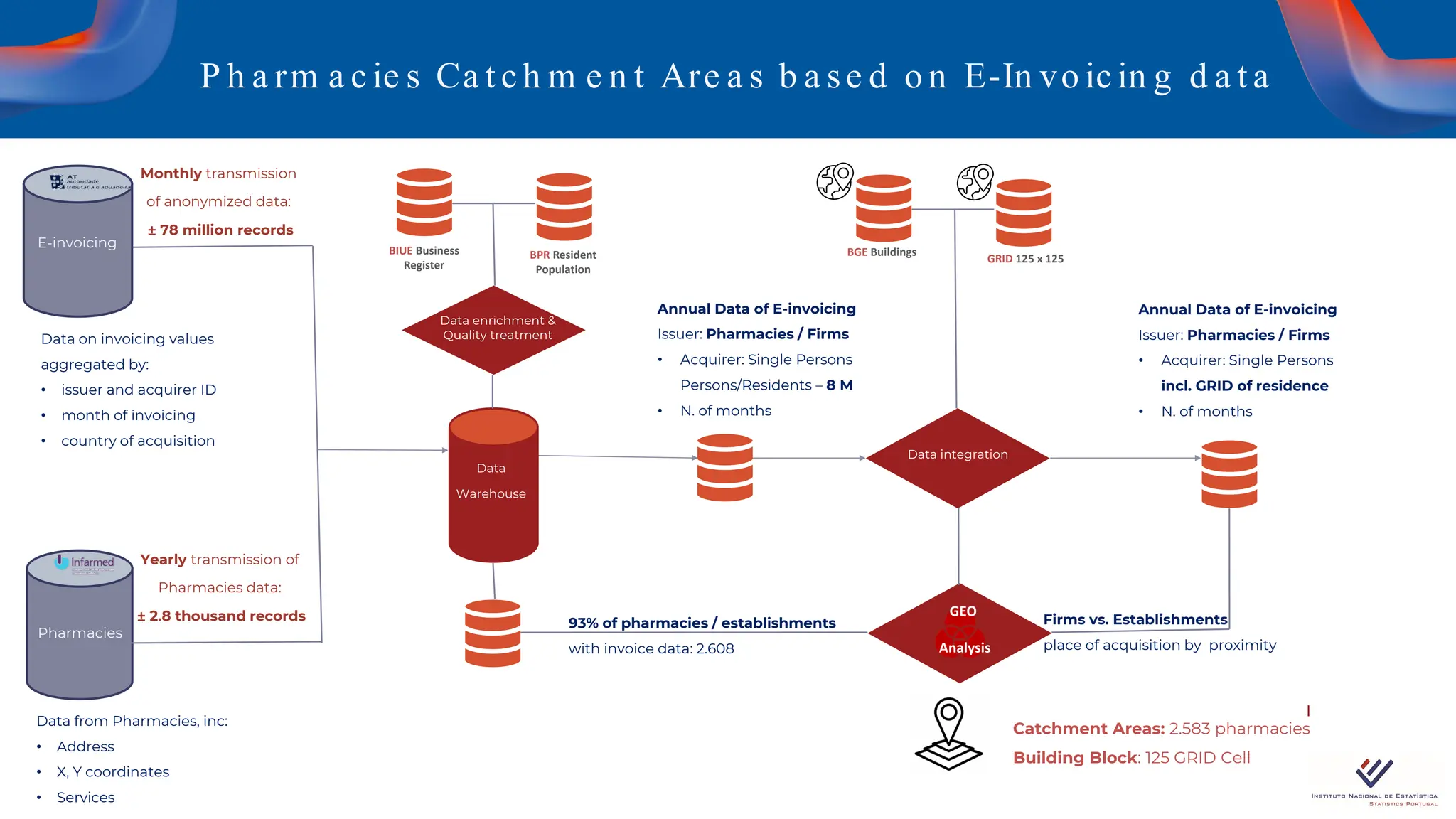 E-invoicing data for functional territories definition: the use case of ...