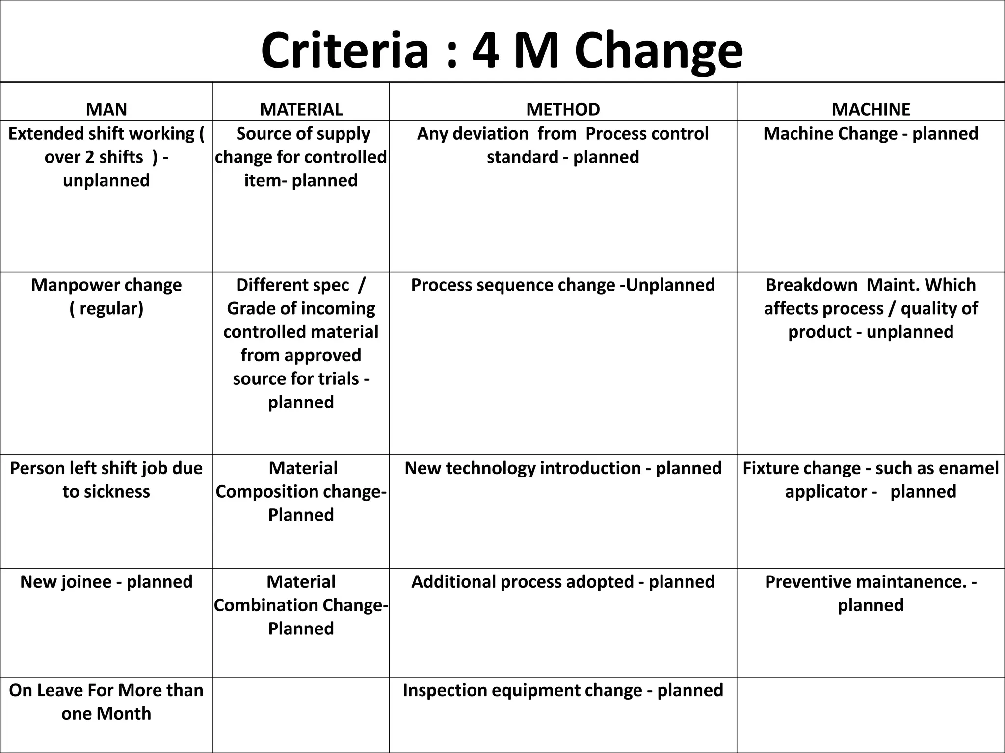 Change Management - 4 m change | PPTX