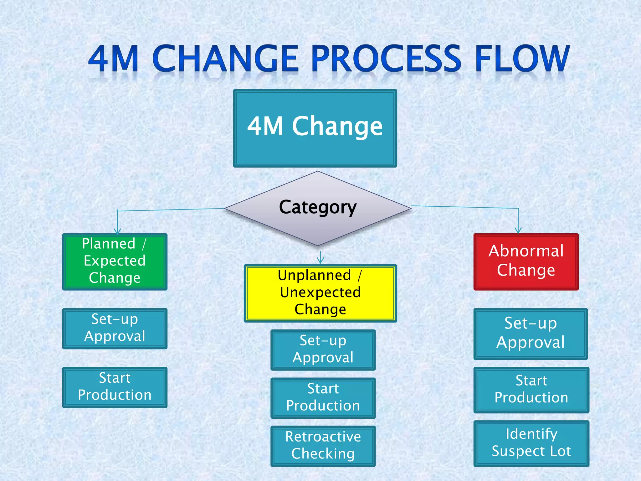 4M Change Ppt pptx 4M Change Ppt pptx