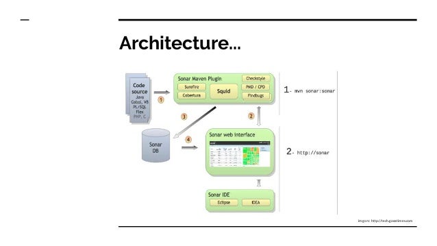 Static Code Analysis With Sonar Qube