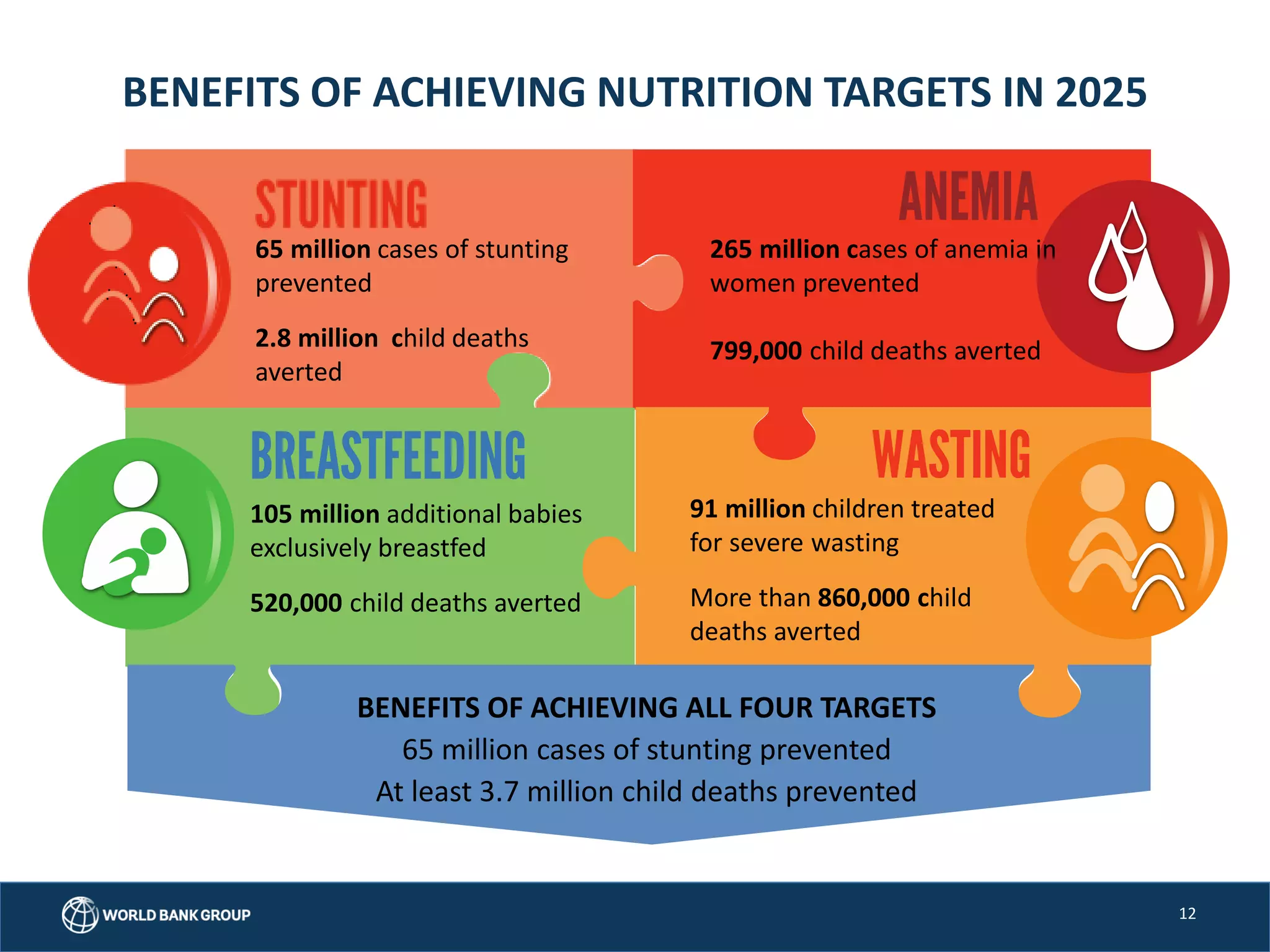 An investment framework for nutrition | PDF