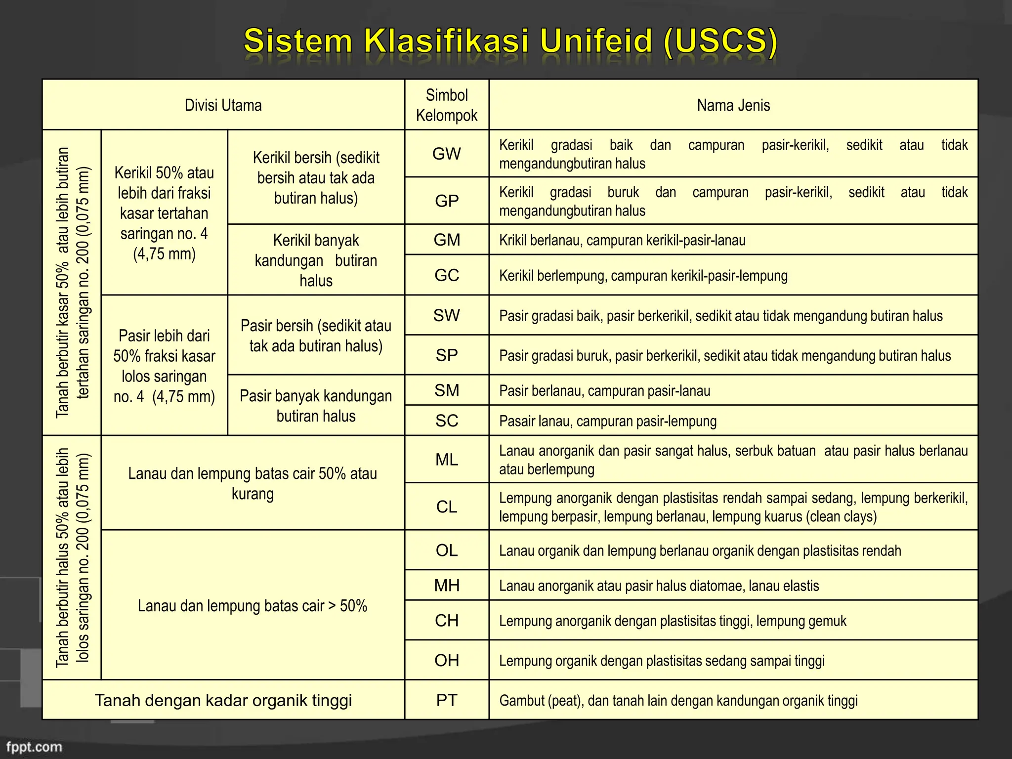 Mektan Klasifikasi Tanah untuk pembelajaran | PPTX