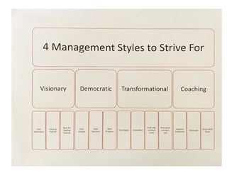 4 Management Styles to Strive | PDF