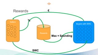 Sweetbridge Token Design & Discount Token | PPT