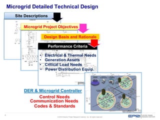 4.4_Micro Grid Design_Bello_EPRI/SNL Microgrid | PPT