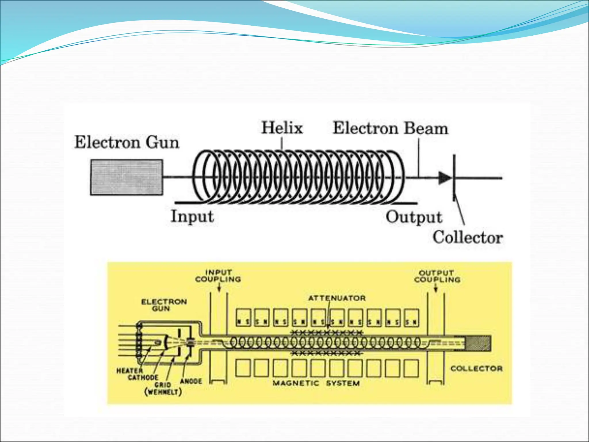MICMicrowave Tubes – klystron, reflex klystron, magnetron and TWT. | PPT
