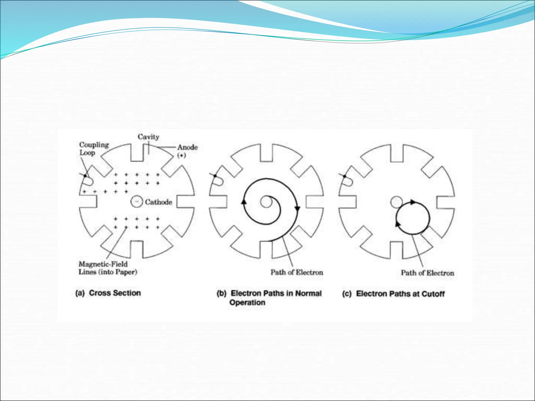 MICMicrowave Tubes – klystron, reflex klystron, magnetron and TWT. | PPT
