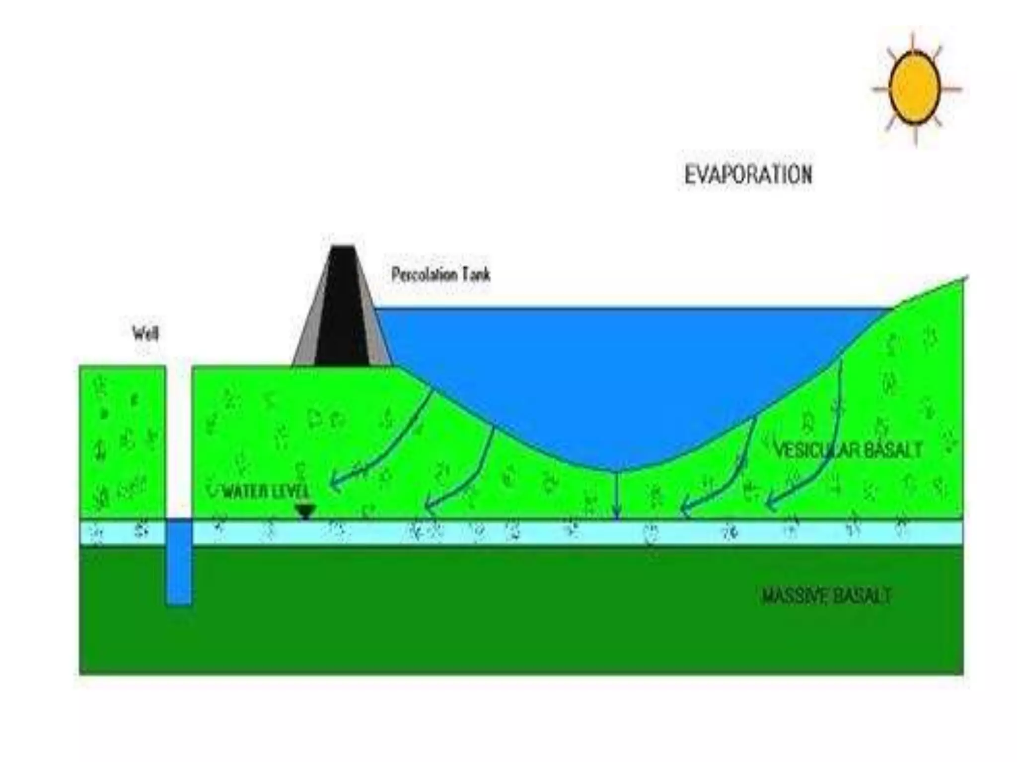 minor and micro irrigation | PPTX