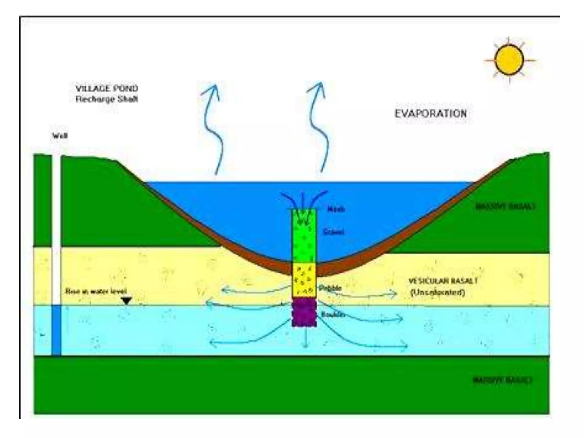 minor and micro irrigation | PPTX