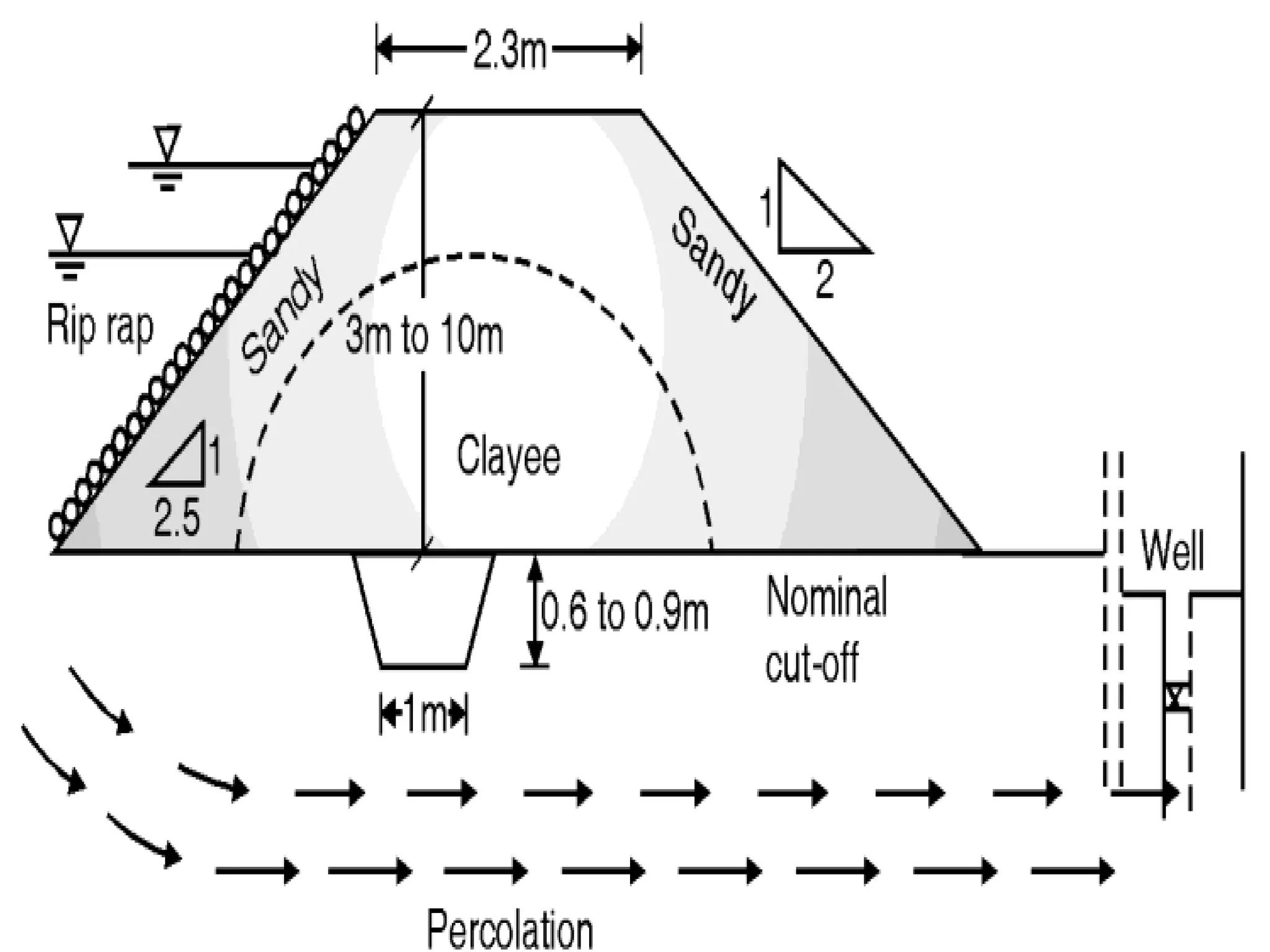 minor and micro irrigation | PPTX