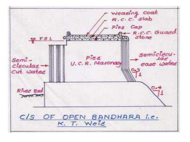 minor and micro irrigation | PPTX