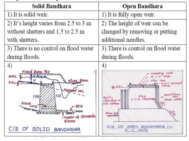 minor and micro irrigation | PPTX