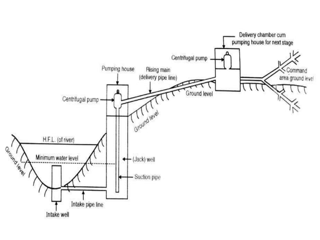 minor and micro irrigation | PPTX