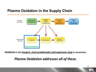 4M Industrial Oxidation - Angel Capital Group Presentation - Public | PPTX