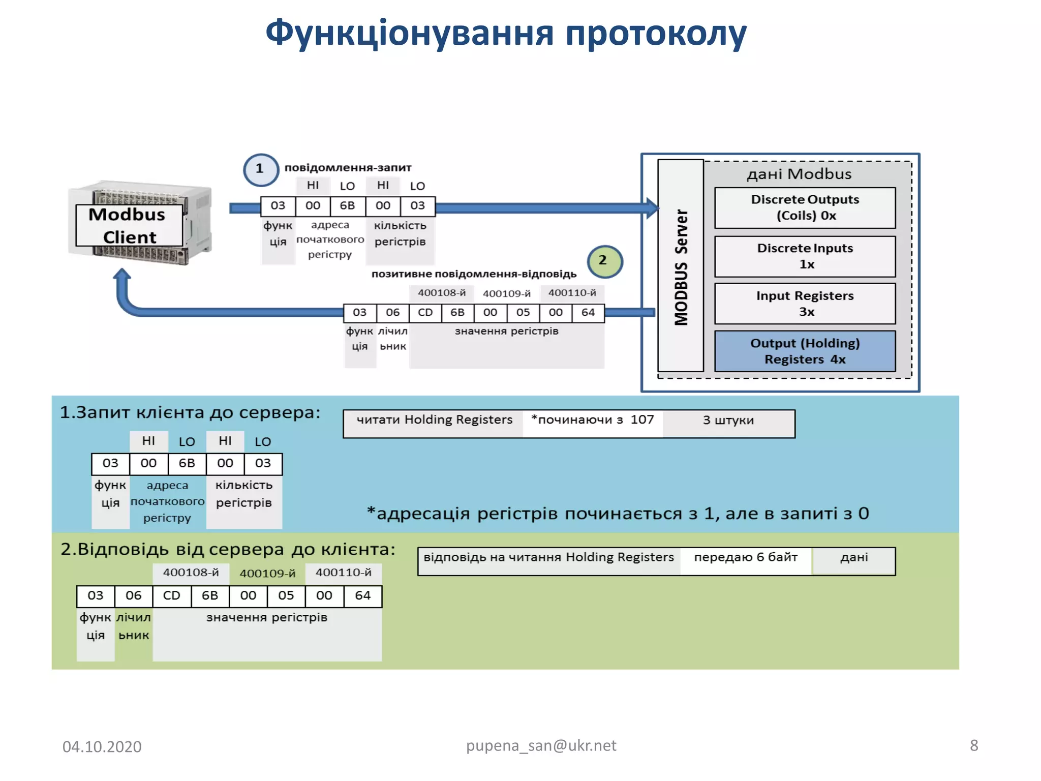 Підсистема введення/виведення SCADA/HMI. Modbus | PPT