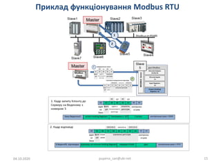 Підсистема введення/виведення SCADA/HMI. Modbus | PPT