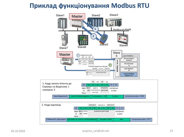 Підсистема введення/виведення SCADA/HMI. Modbus | PPT