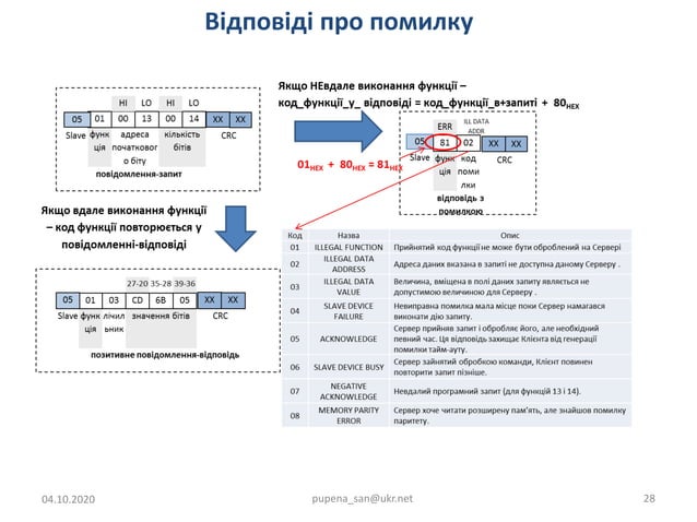 Підсистема введення/виведення SCADA/HMI. Modbus | PPT