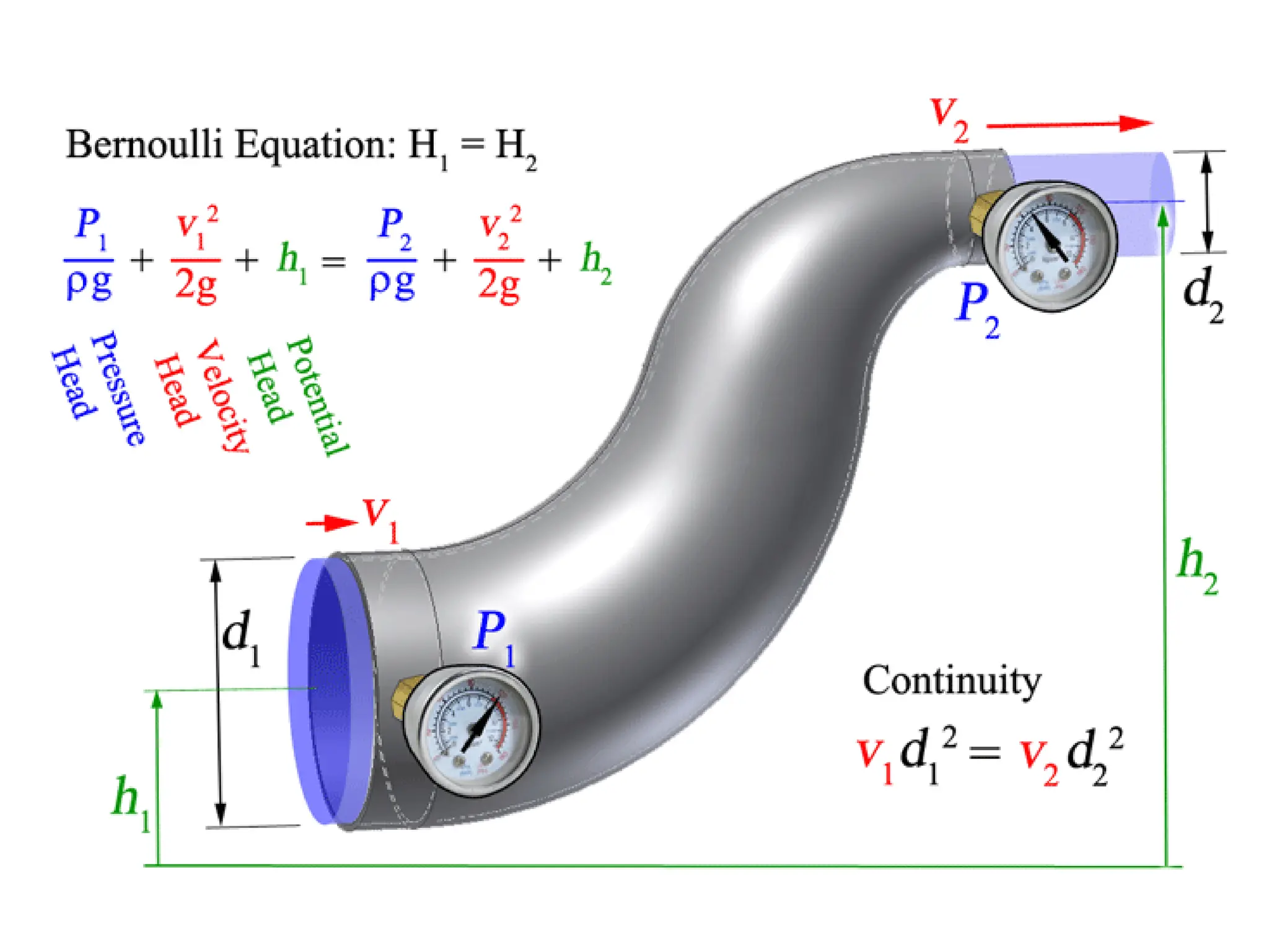 4 modifikasi pers bernoulli fisika aplikasi | PPT