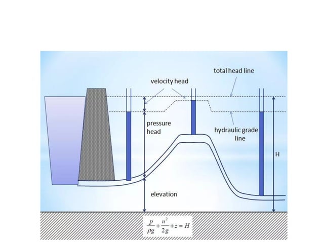 4 modifikasi pers bernoulli fisika aplikasi | PPT
