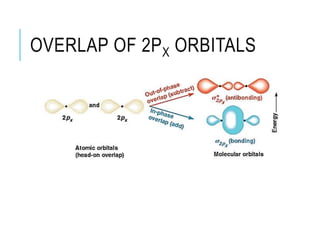 Molecular orbital theory - Organic Chemistry | PPT