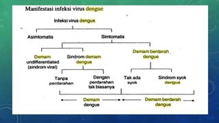 4m plus--pencegahan demam berdarah dengue | PDF