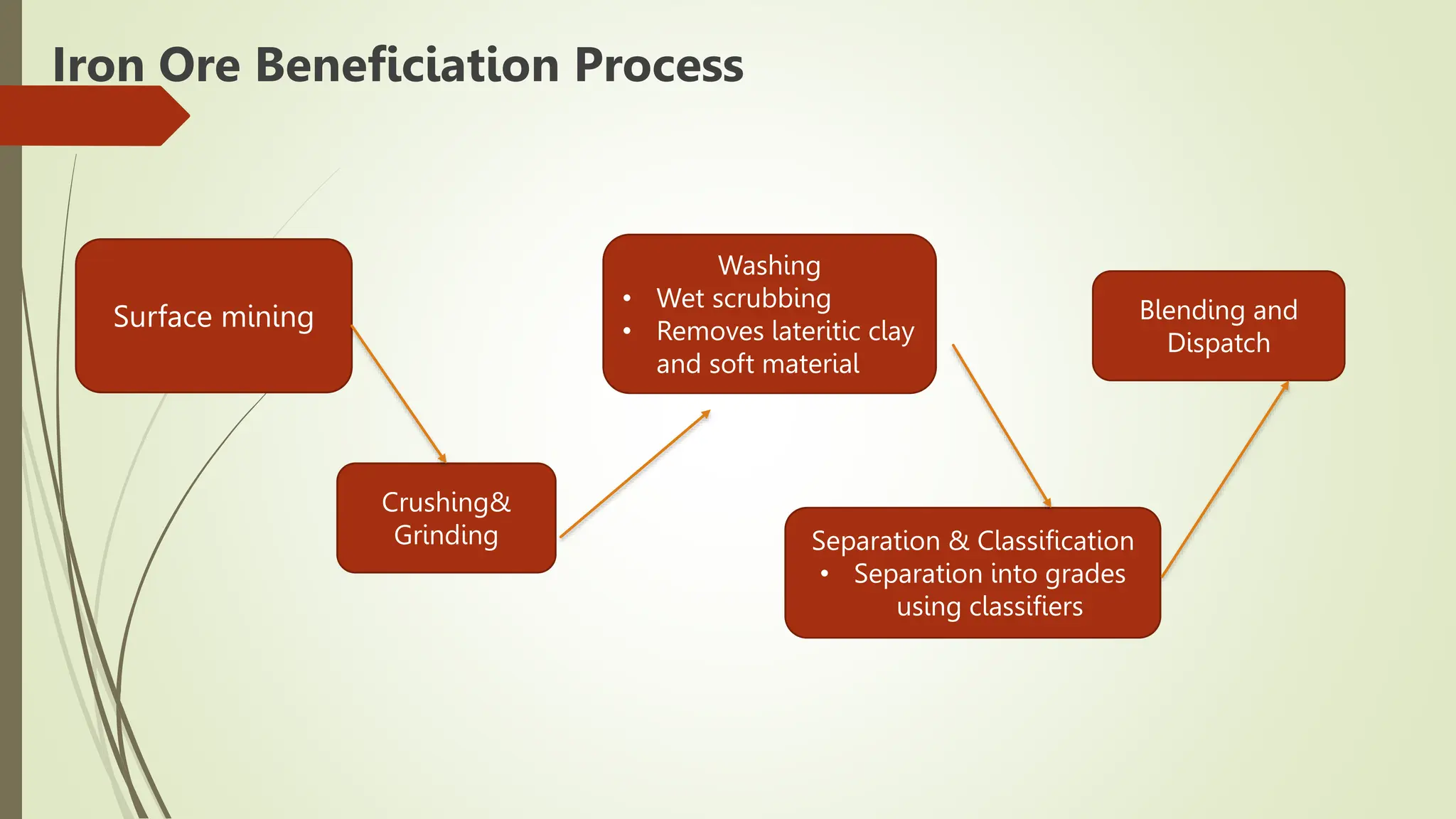 Iron Ore Benification process Presentation.pptx