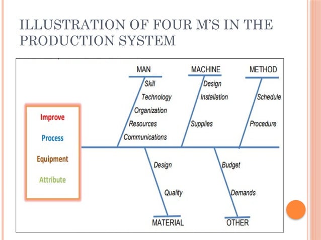 4MS OF PRODUCTION AND BUSINESS MODEL.pptx