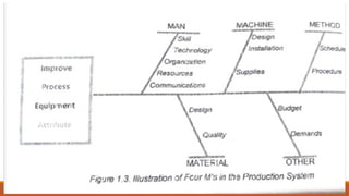 4 M’s of Production Model............... | PPTX