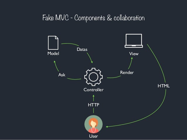 Architecture logicielle #4 : mvc